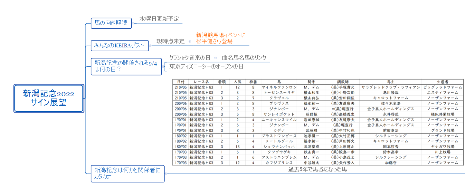 新潟記念＆小倉2歳S2022サイン読み最終予想馬｜週中の解読からの浮上馬 | MyAlive-note